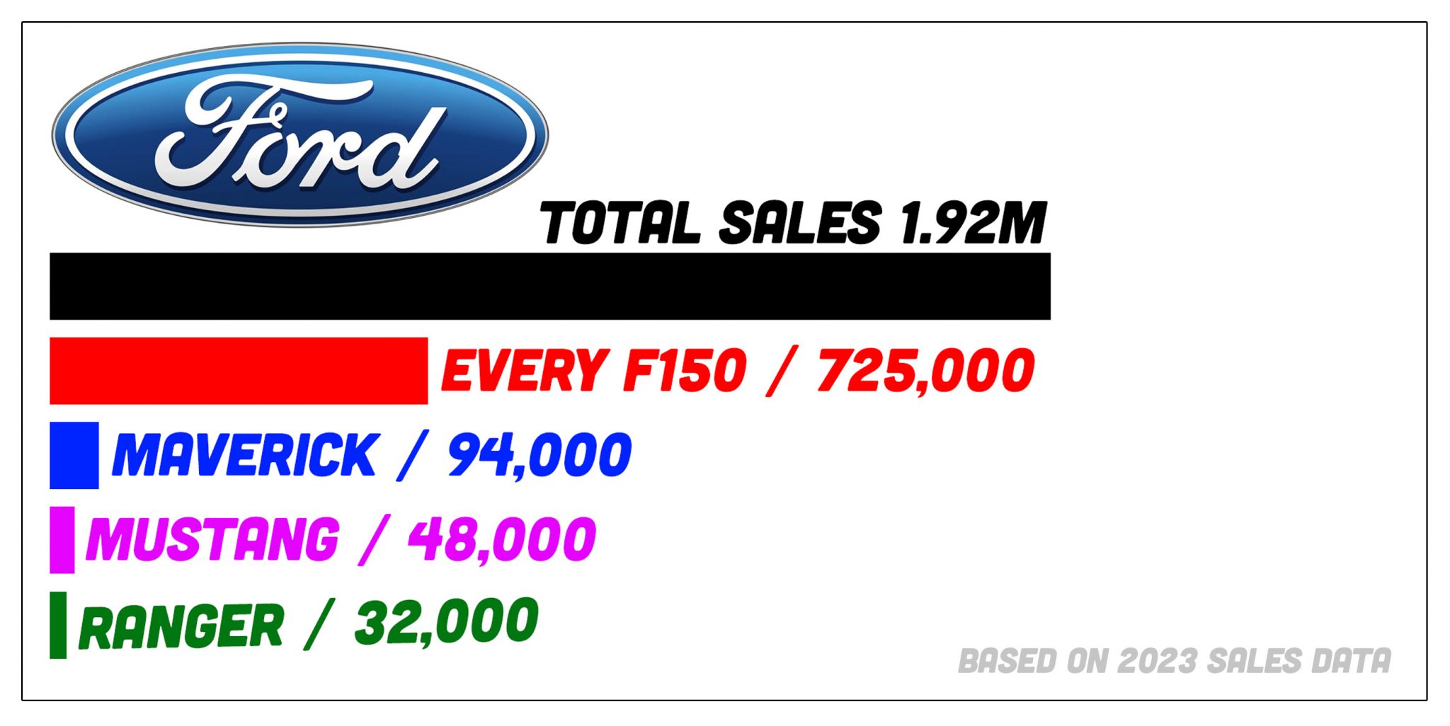 To Meet New EPA Regulations Today Ford Would Need To Make Every F-150 ...