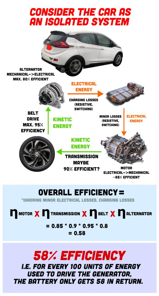 Why You Can't Put A Wheel Generator On Your EV And Drive Forever - The ...