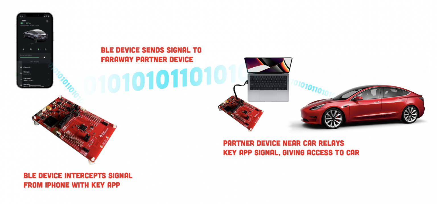 Researcher Demonstrates That Teslas (And Potentially Others) Are ...