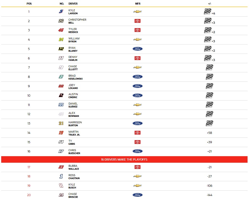 A Beginner's Guide To NASCAR's Convoluted Playoff Points System - The ...