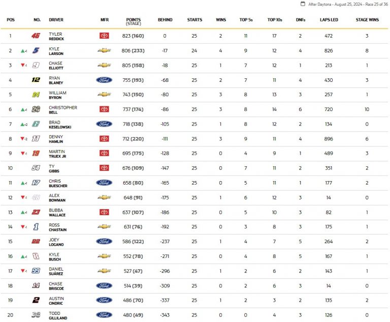 A Beginner's Guide To NASCAR's Convoluted Playoff Points System - The ...