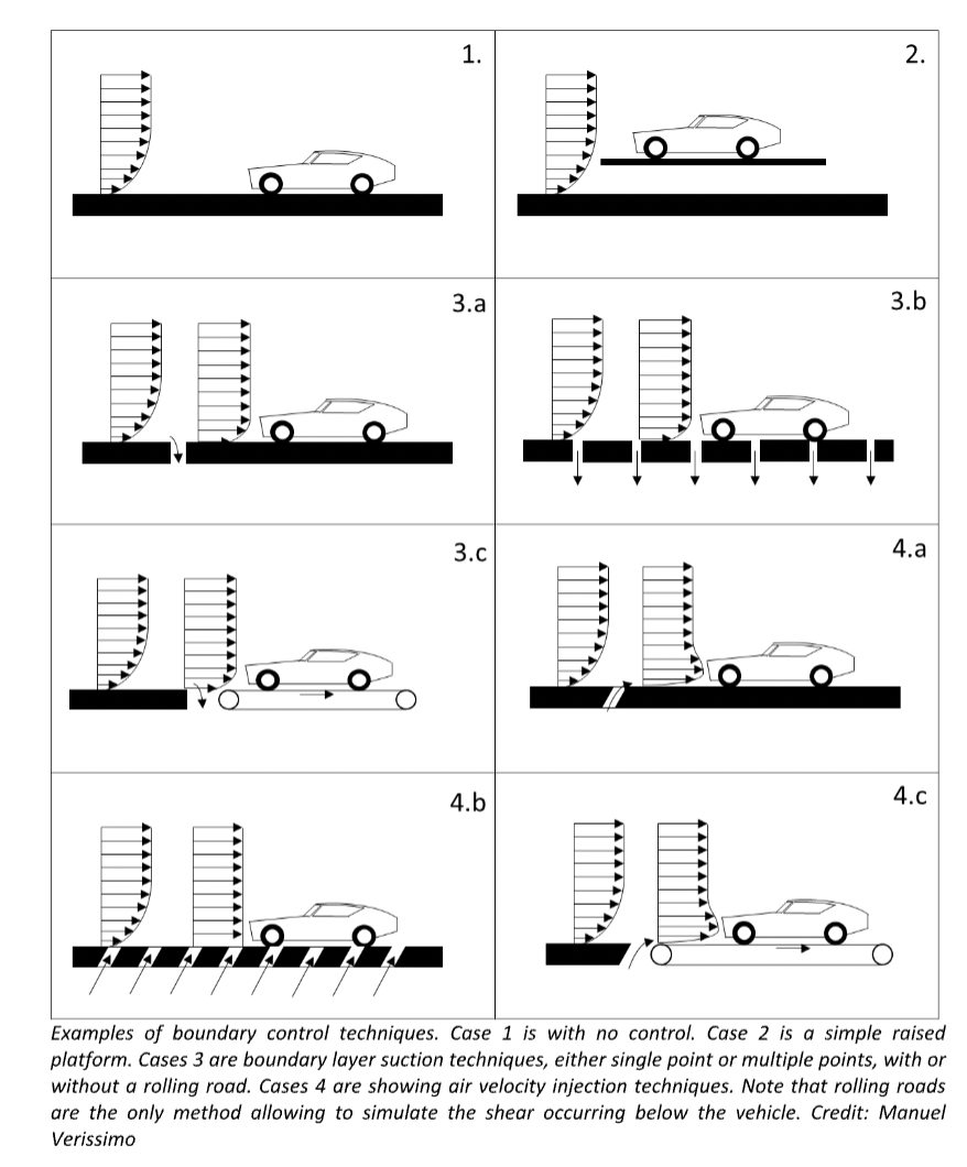 Here's The Science Behind How An Automotive Wind Tunnel Works - The ...