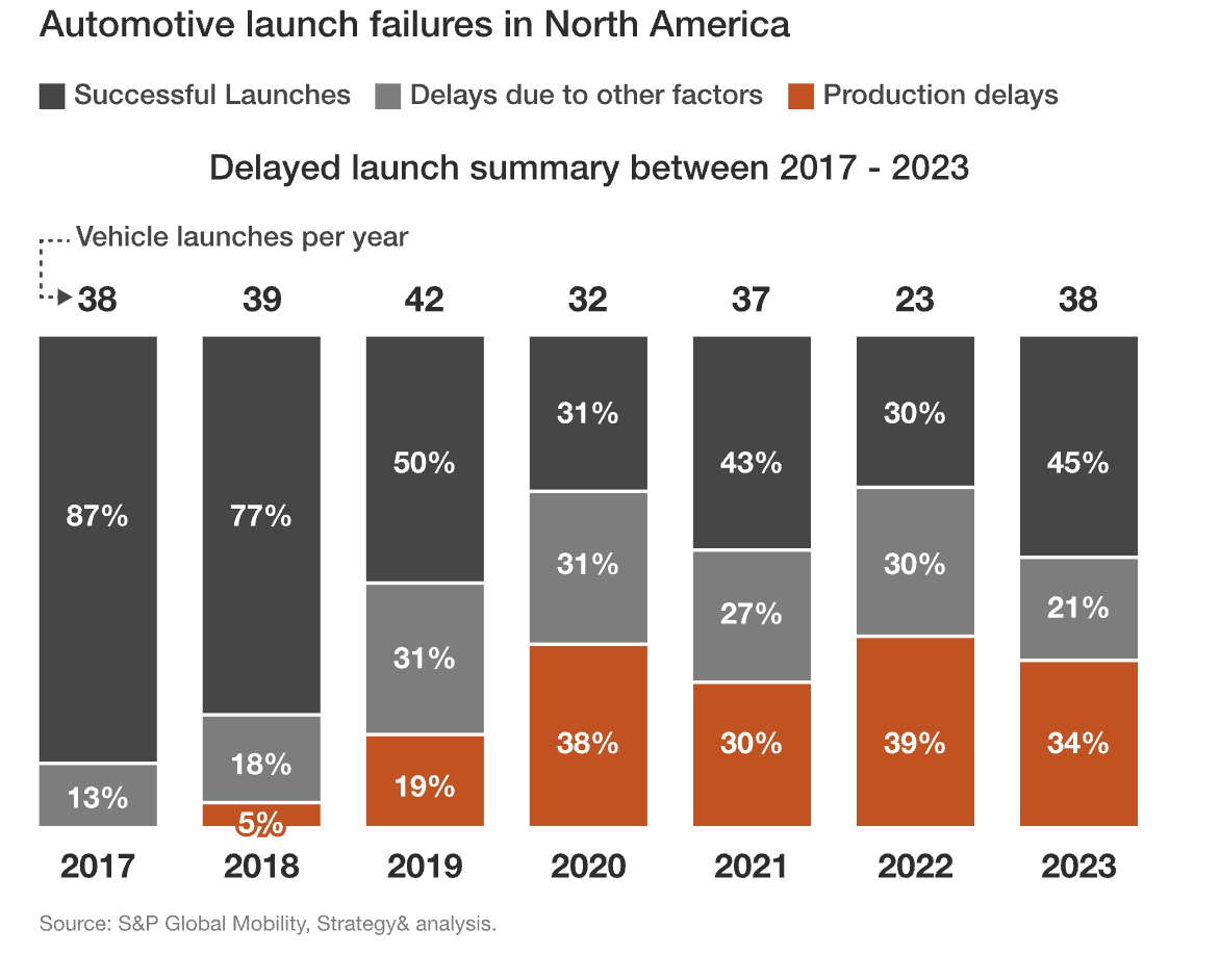 You're Not Crazy, More Than Half Of All New Vehicle Launches Were ...