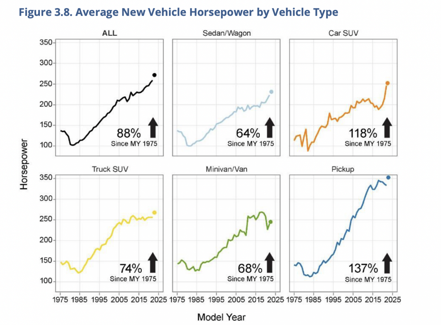 Here’s How Much Faster, Heavier, And More Powerful Cars Have Gotten ...