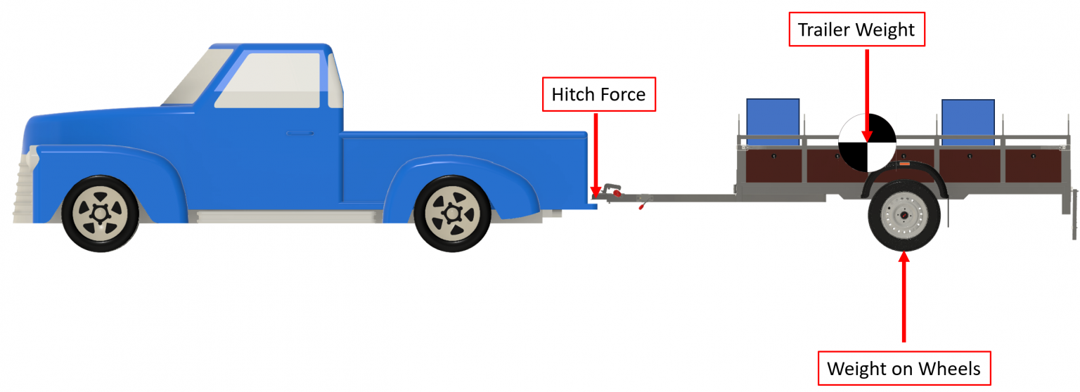 Here's The Physics Behind Tongue Weight And Why Some Trailers Sway Out ...