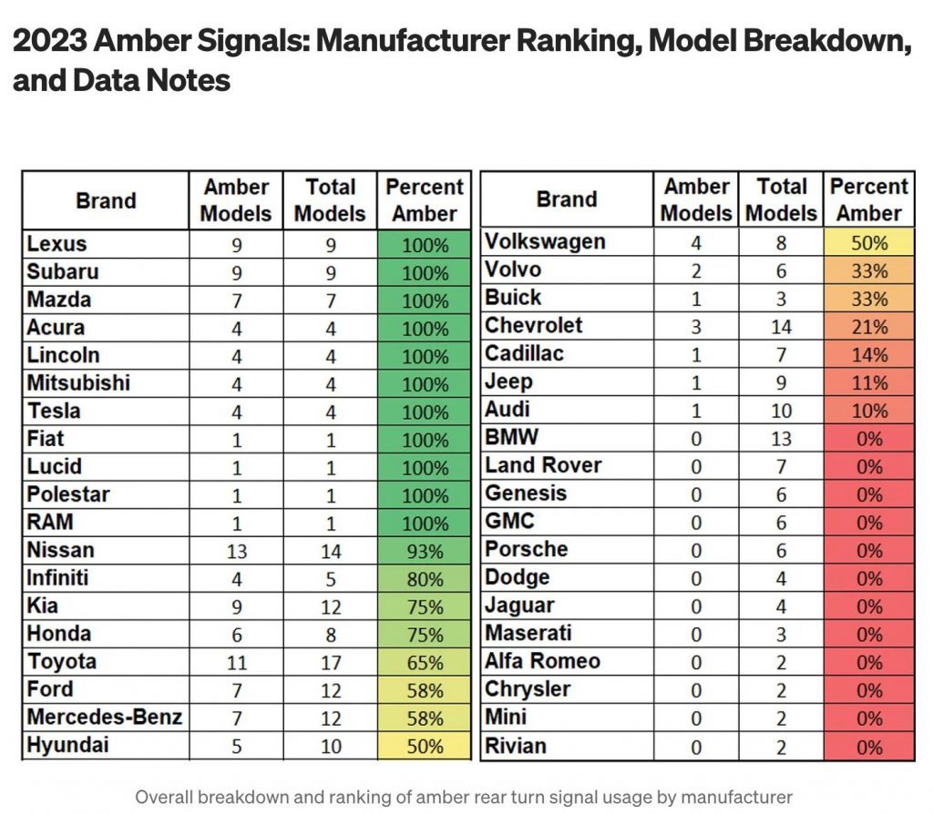 The First Comprehensive Report On The State Of Amber Turn Signals In ...