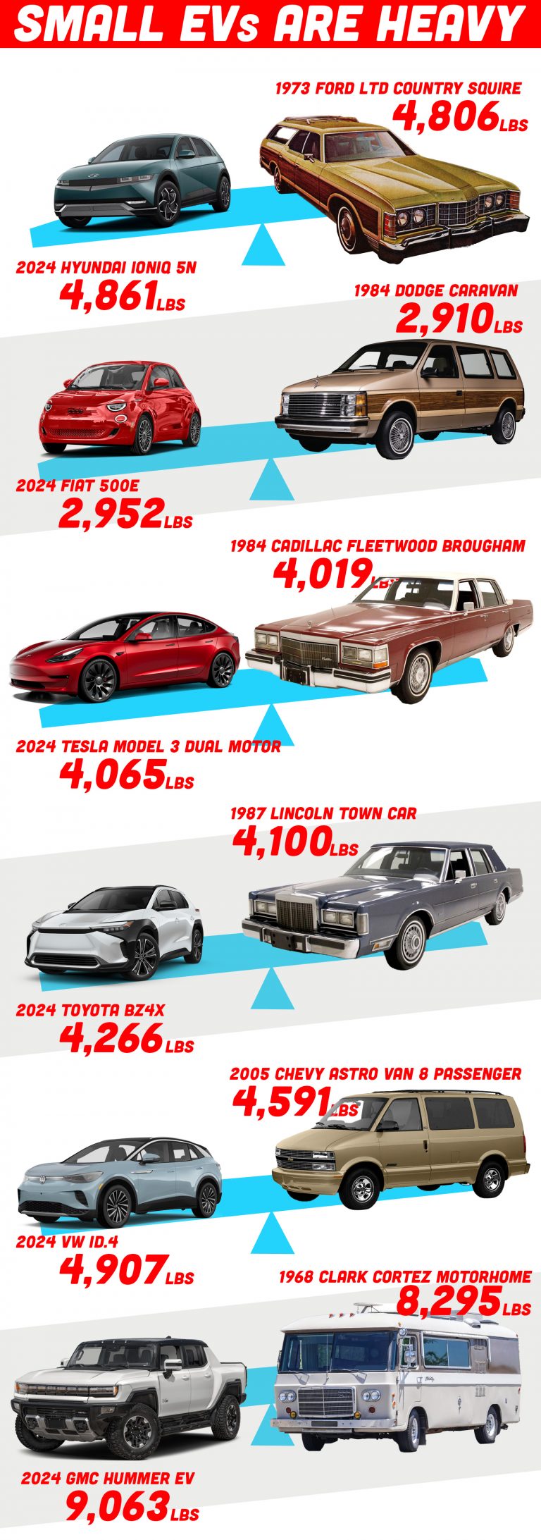 It's Incredible How These Smallish EVs Weigh More Than These Huge Old ...
