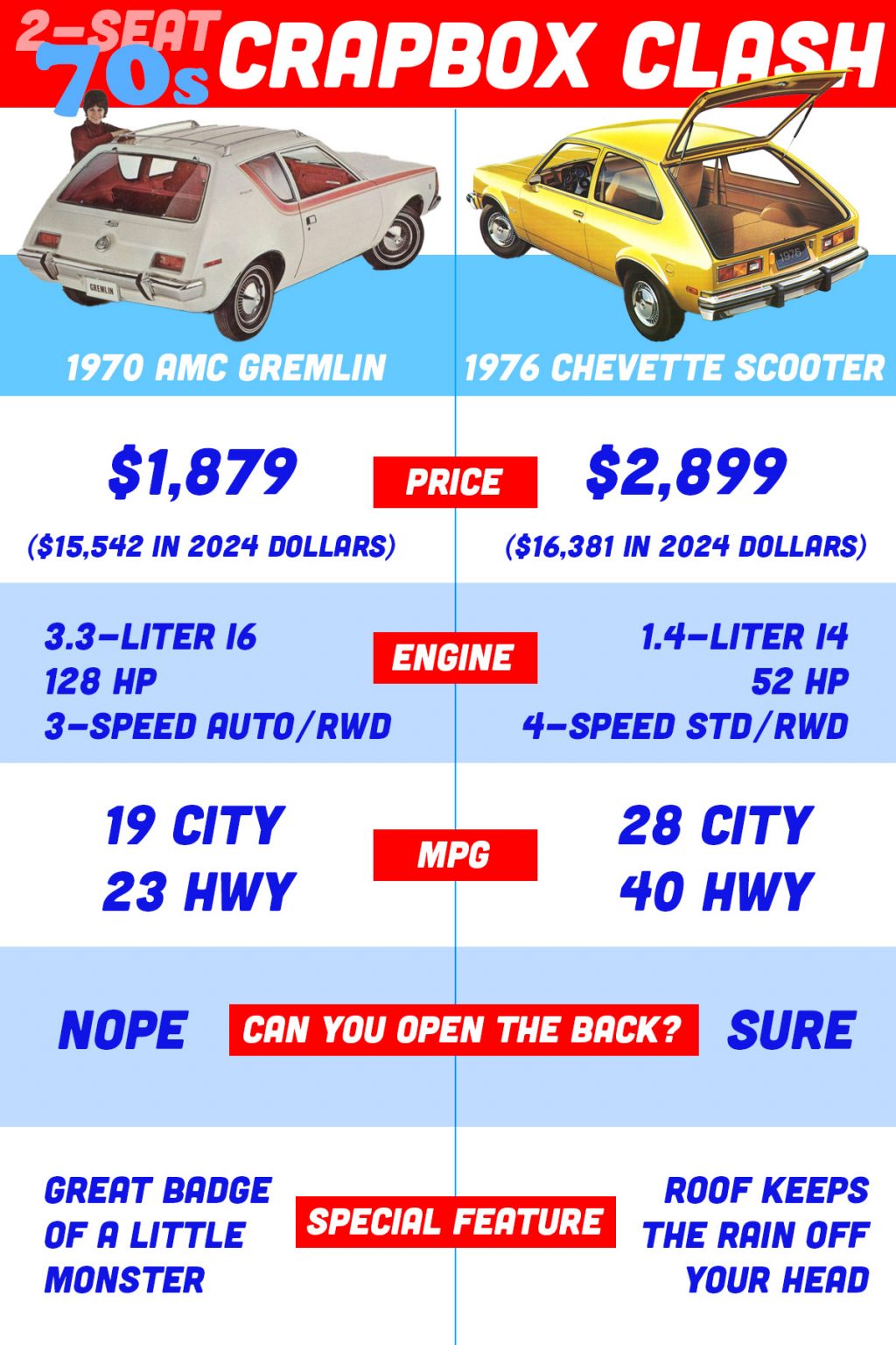 Choose Your Two-Seat Shitbox: Gremlin Vs. Chevette - The Autopian