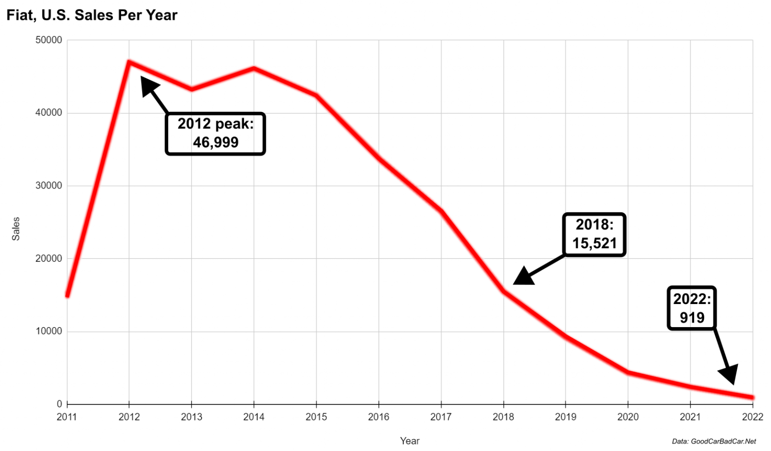 Fiat Sold Less Than One Car Per Dealership Last Quarter - The Autopian