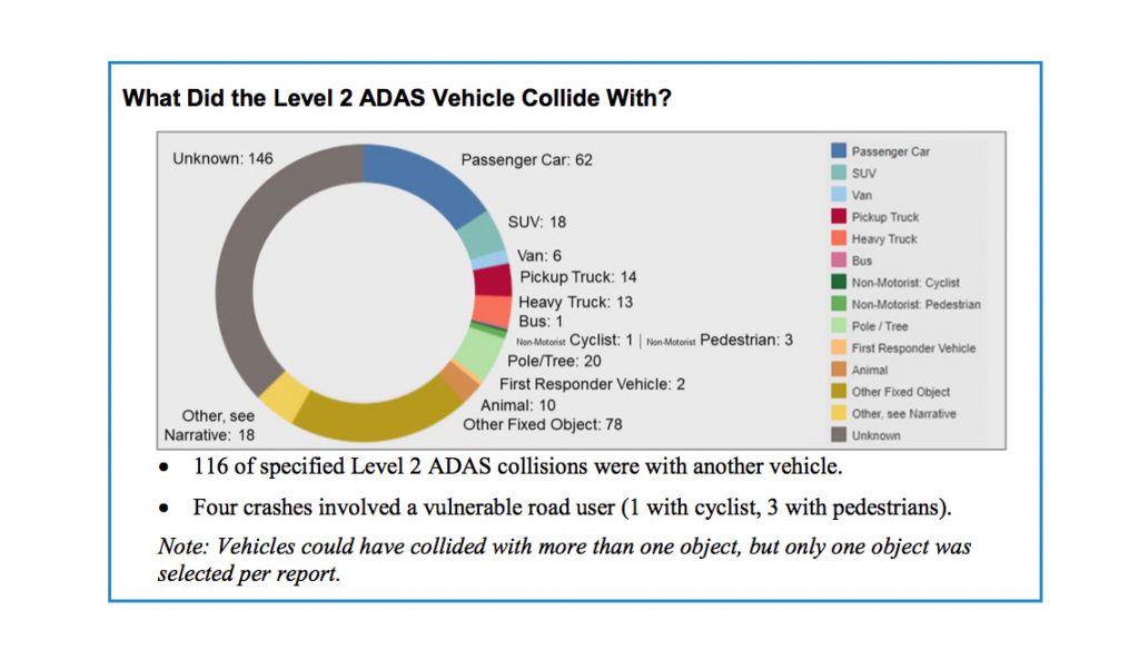 Tesla Has The Most Crashes In NHTSA's First Advanced Driver Assist ...