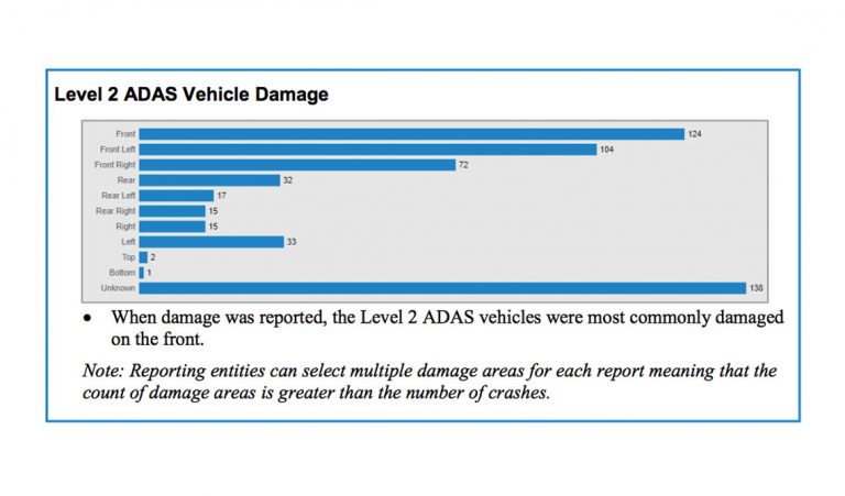 Tesla Has The Most Crashes In NHTSA's First Advanced Driver Assist ...