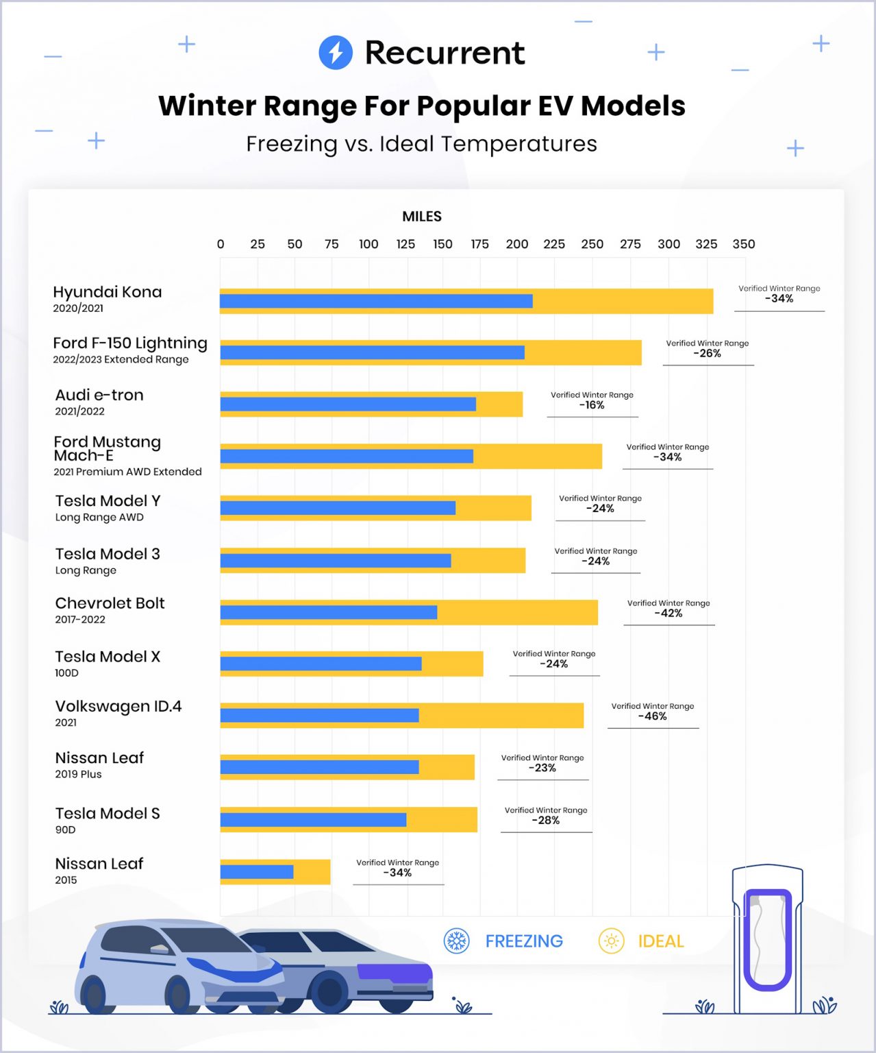 Research Shows How Much Range Different Electric Cars Lose When The ...