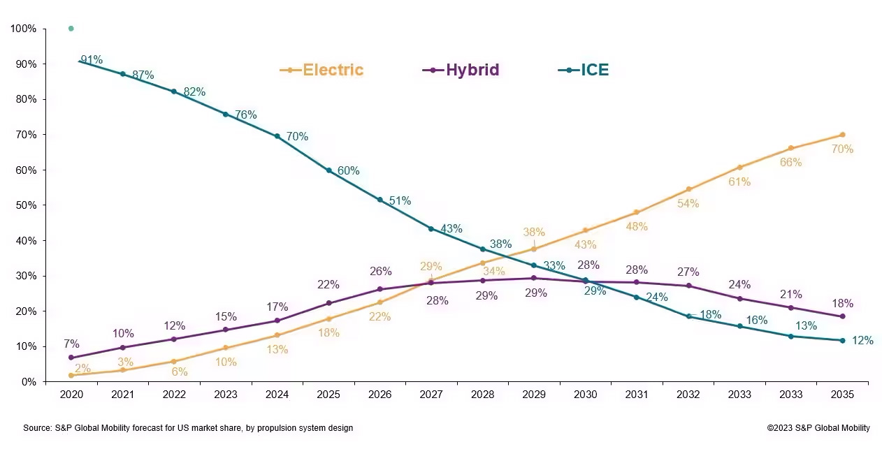 Two Graphs That Explain Why Traditional Automakers Are Losing Their ...